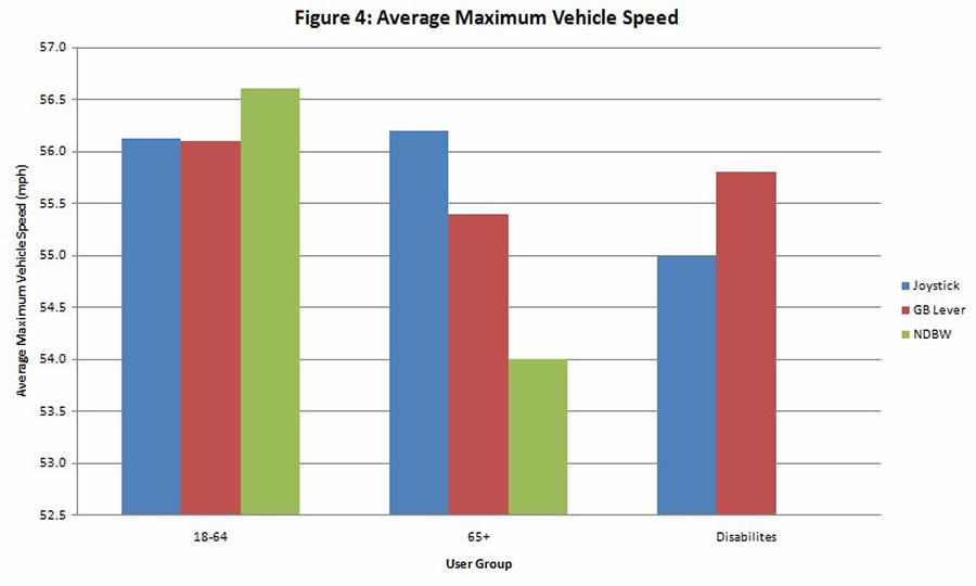 A Novel Driving Simulator Utilizing Drive-by-Wire Controllers to Test ...